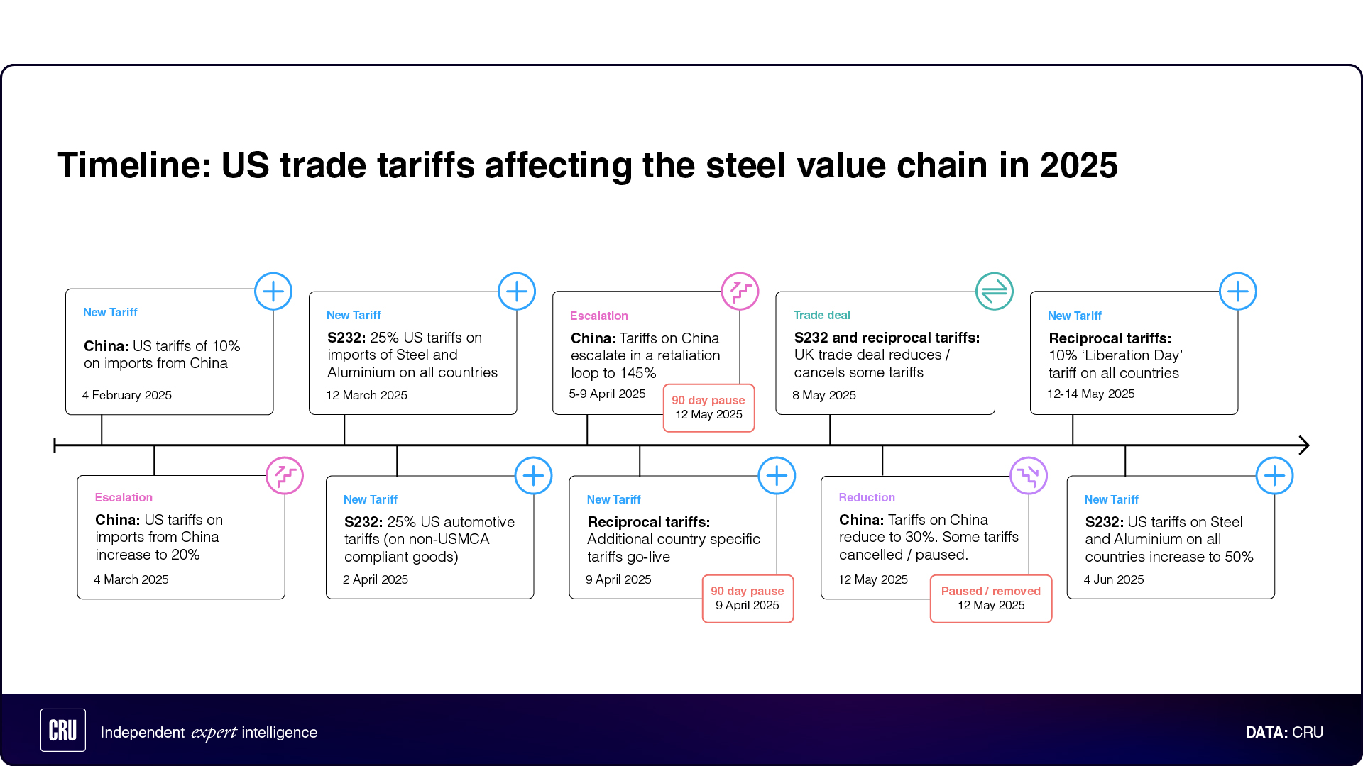 Commodity markets under Trump tariffs: Impact and analysis - CRU Group
